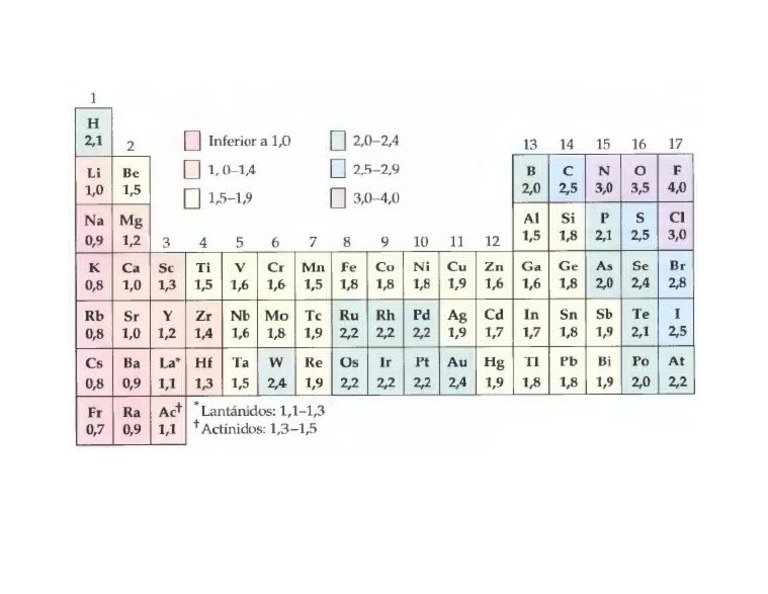 Tabla de Electronegatividad | PDF