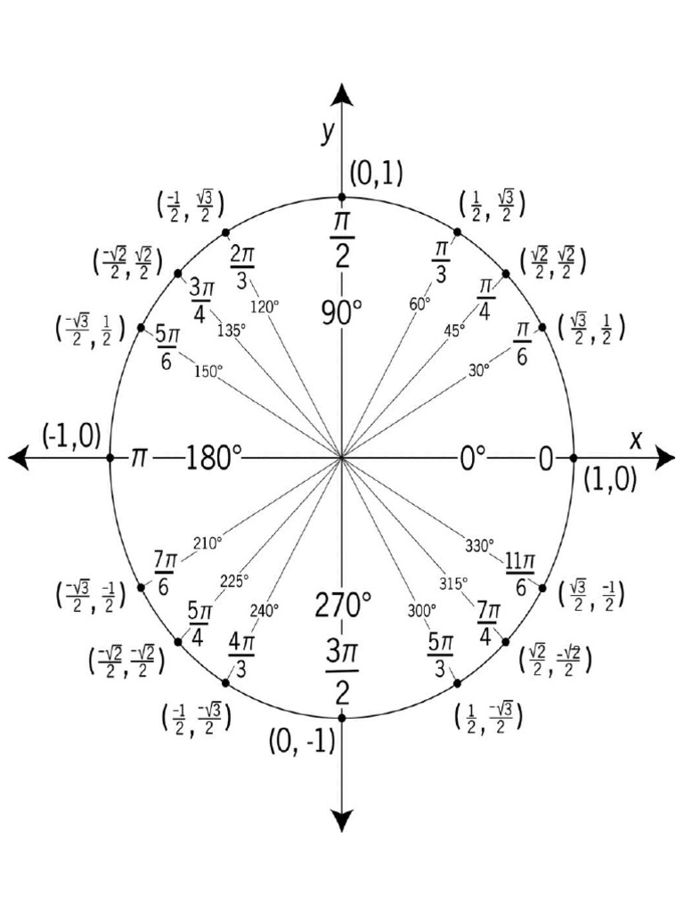 Unit Circle | PDF