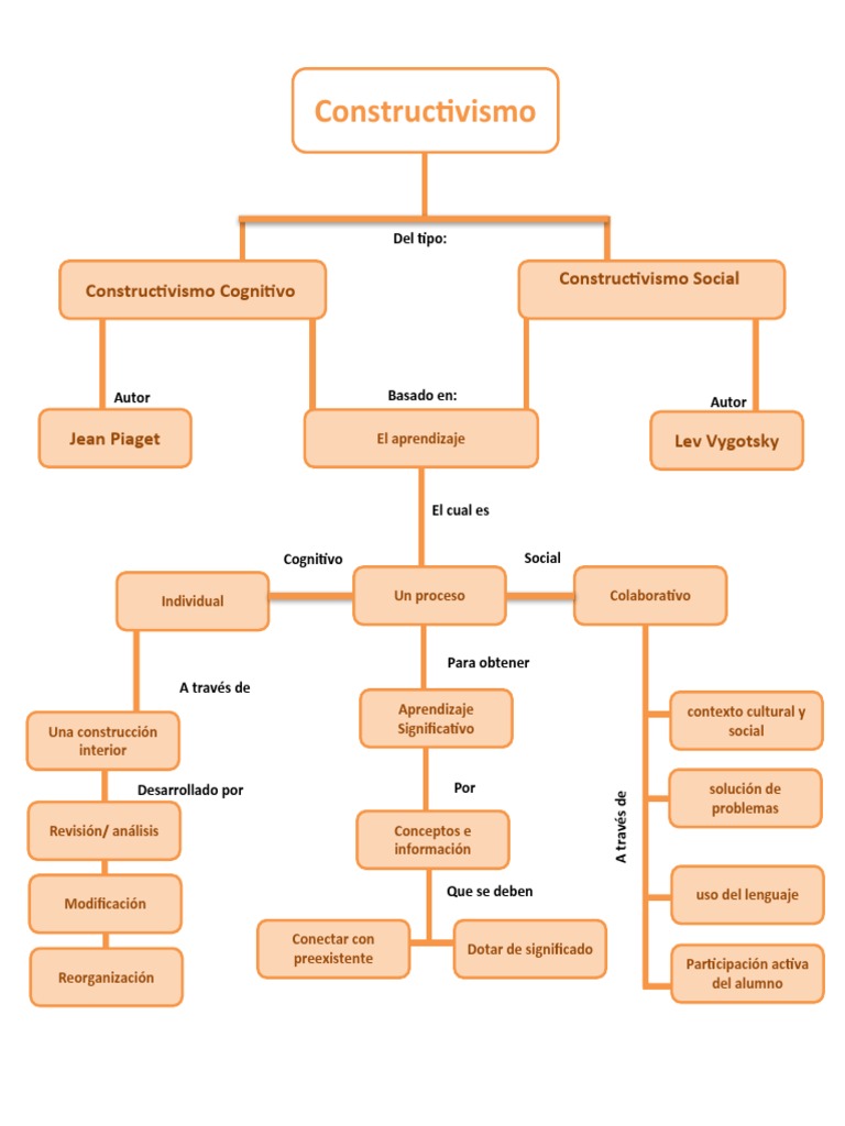 Tipos de Constructivismo | PDF