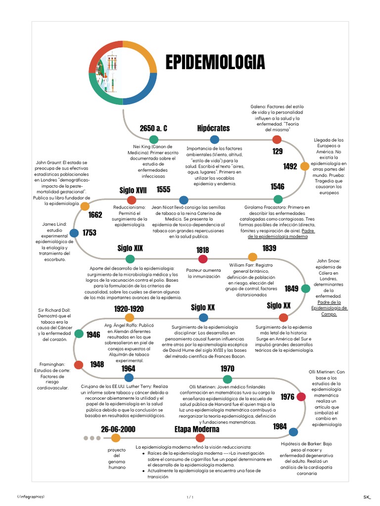 Linea Del Tiempo Desarrollo De La Epidemiologa Timeline