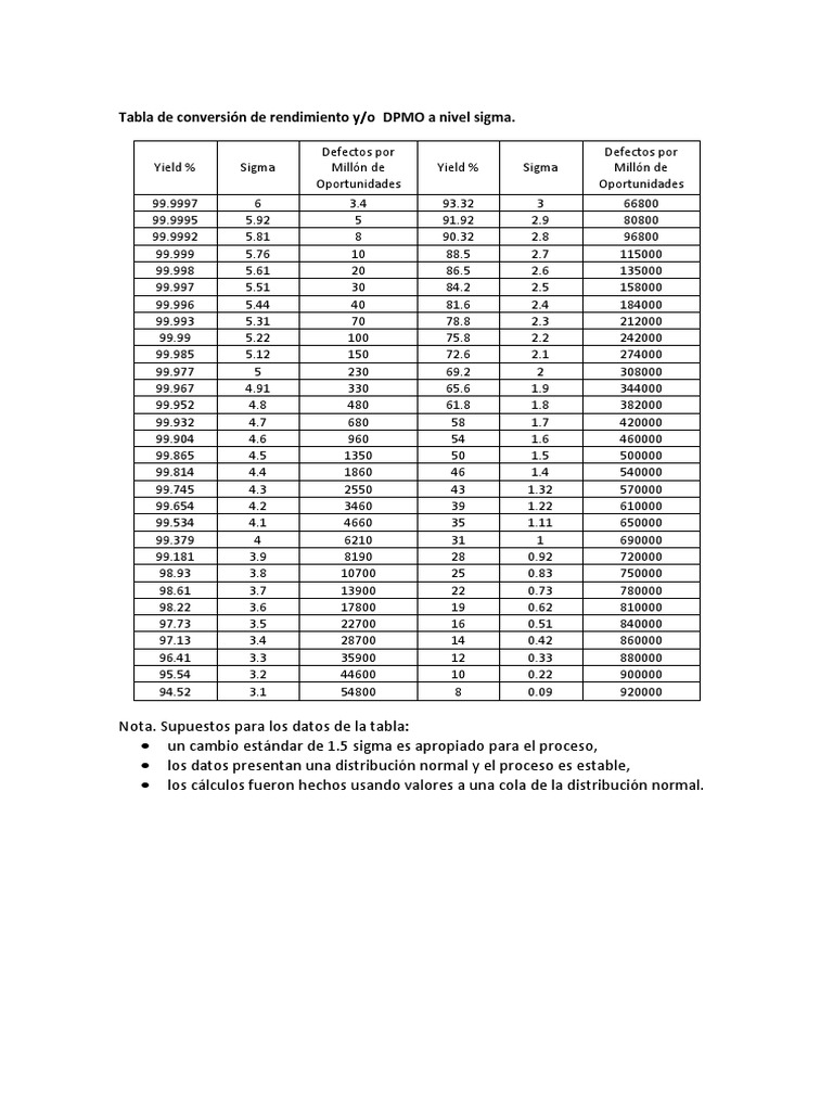 Tabla de Conversión de Rendimiento A Nivel Seis Sigma | PDF