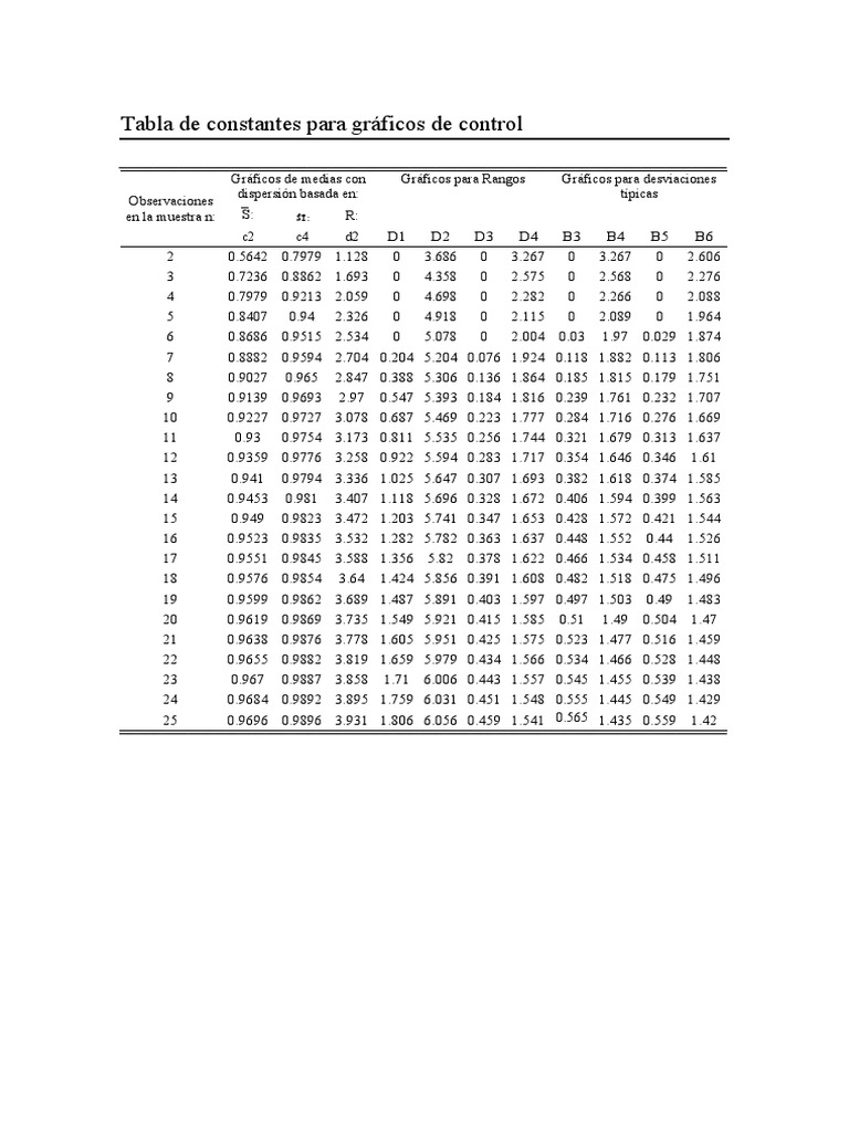 Tabla de Constantes para Gráficos de Control | PDF Tabla de Constantes para Gráficos de Control | PDF