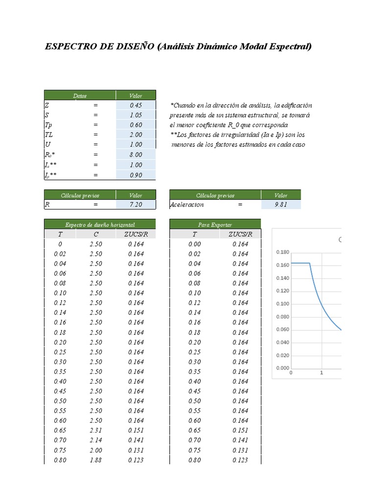ESPECTRO DE DISEÑO (Análisis Dinámico Modal Espectral) : Datos Valor | PDF