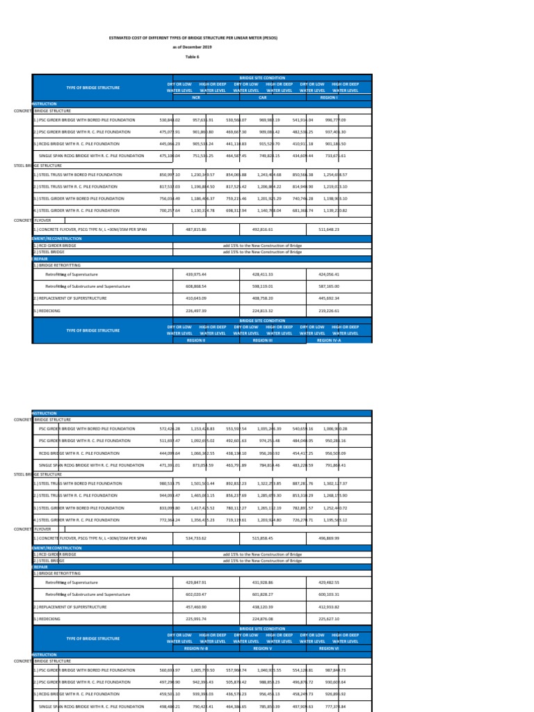 Estimated Cost of Different Types of Bridge Structure Per Linear Meter ...