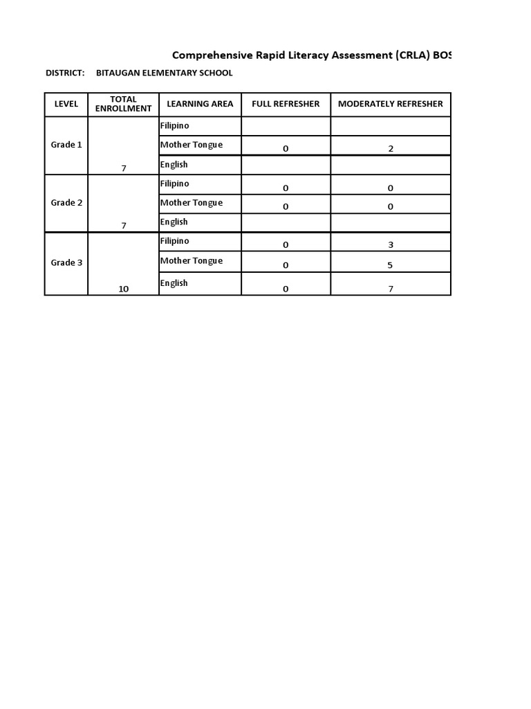 Comprehensive Rapid Literacy Assessment (CRLA) BOSY Result | PDF