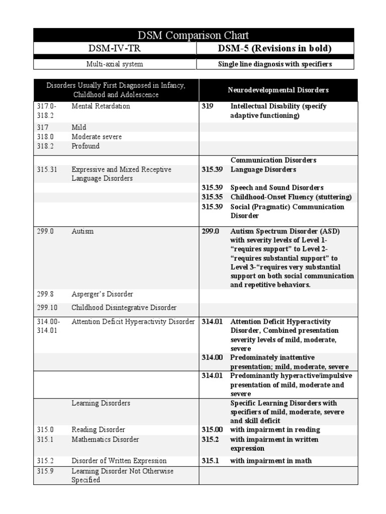 DSM Comparison Chart | PDF | Attention Deficit Hyperactivity Disorder ...