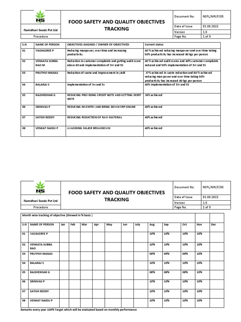 Food Safety Objetive Tracking | PDF | Audit | Business Economics