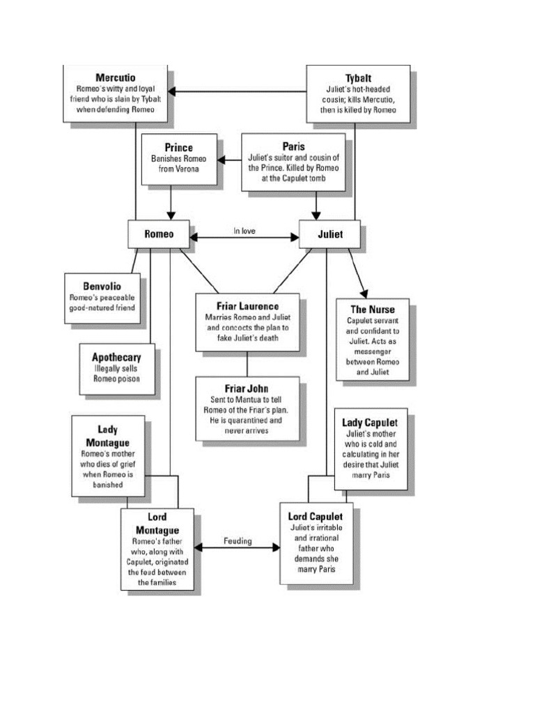 Romeo Juliet Character Map | PDF