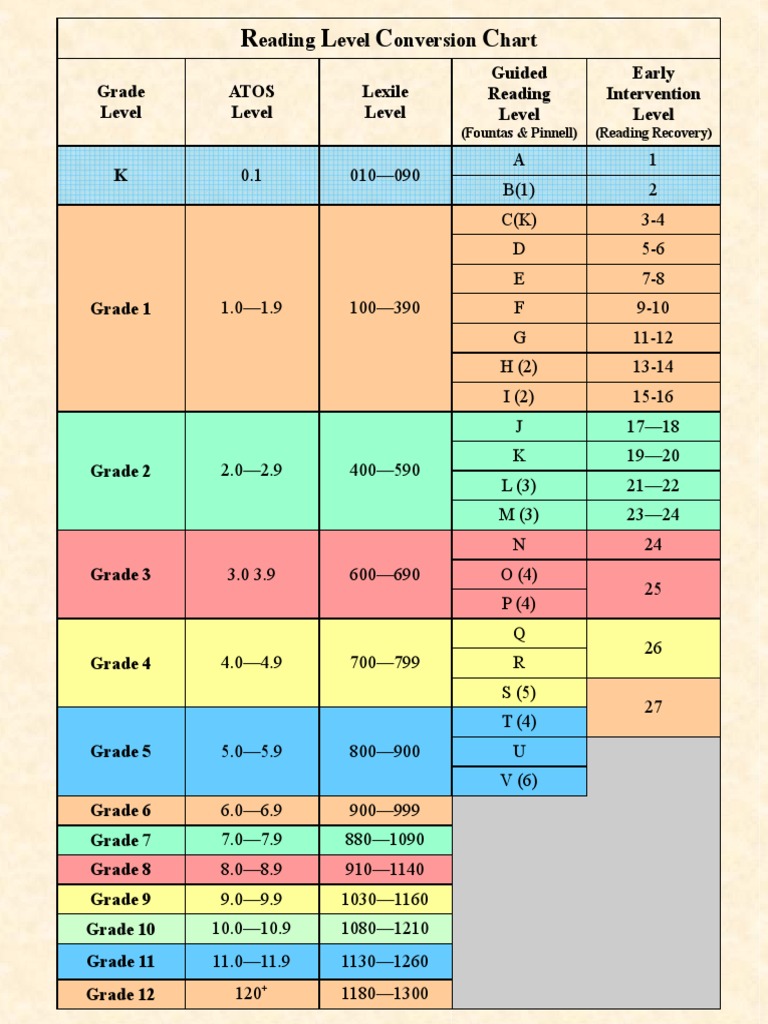Lexile and ATOS Level According To Grade | PDF