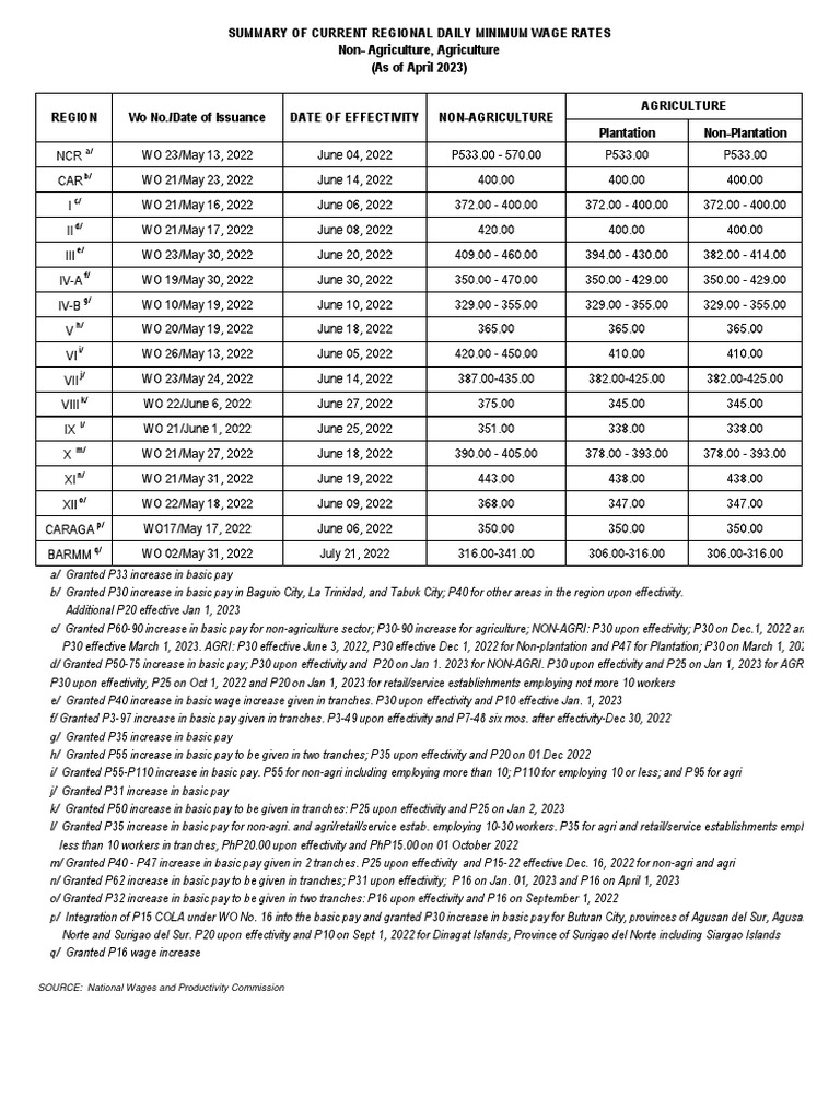 4 Summary of Current Regl MWRs Non Agri and Agri by Region As of April ...