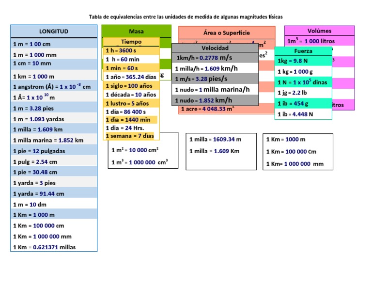 Equivalencia de Medidas | PDF | Science | Longitud