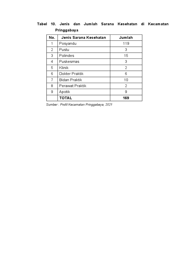 Tabel 10. Jenis Dan Jumlah Sarana Kesehatan Di Kecamatan Pringgabaya No. Jenis Sarana Kesehatan ...