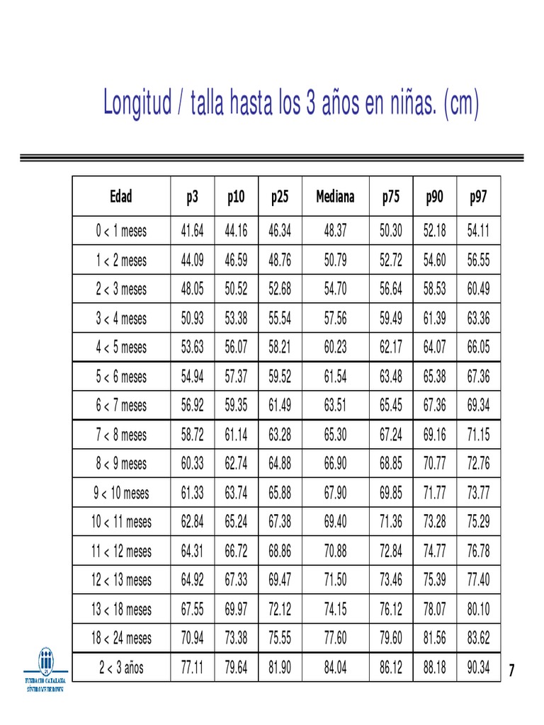 Longitud / Talla Hasta Los 3 Años en Niñas. (CM) : p97 p90 p75 Mediana p25 p10 p3 Edad | PDF