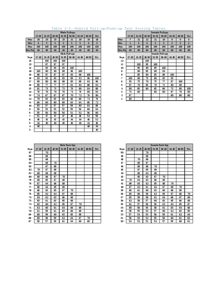 Table 2-2 Hybrid Pull-Up Push-Up Test Scoring Tables | PDF Table 2-2 Hybrid Pull-Up Push-Up Test Scoring Tables | PDF