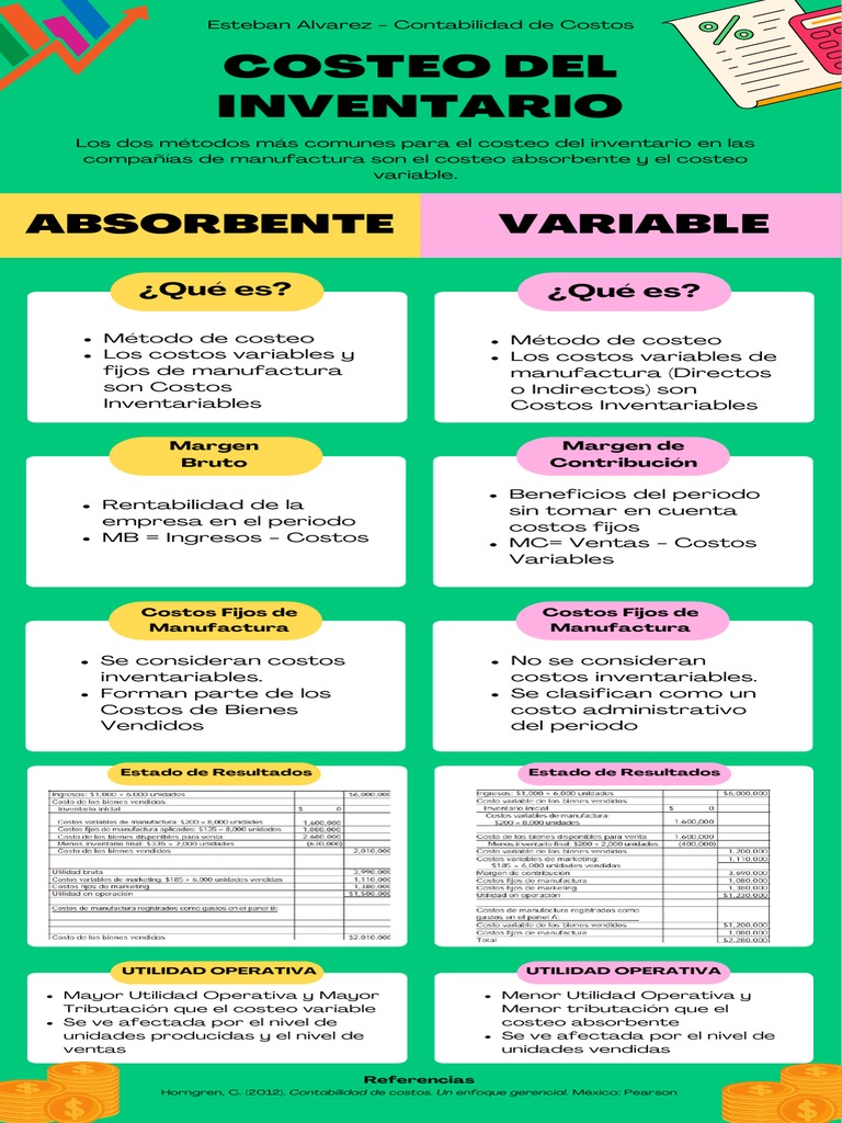 Infografía Costeo Absorbente y Variable | PDF | Estado de resultados | Ciencias económicas