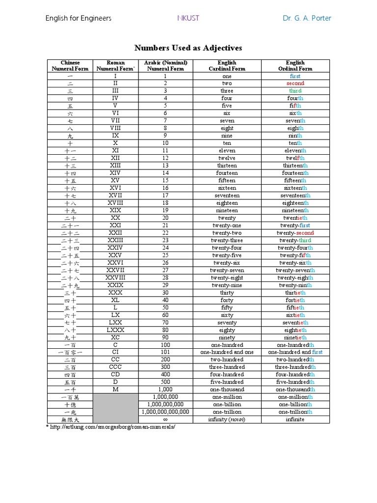 01-1 Numbers Used As Adjectives | PDF | Mathematics | Mathematical Notation