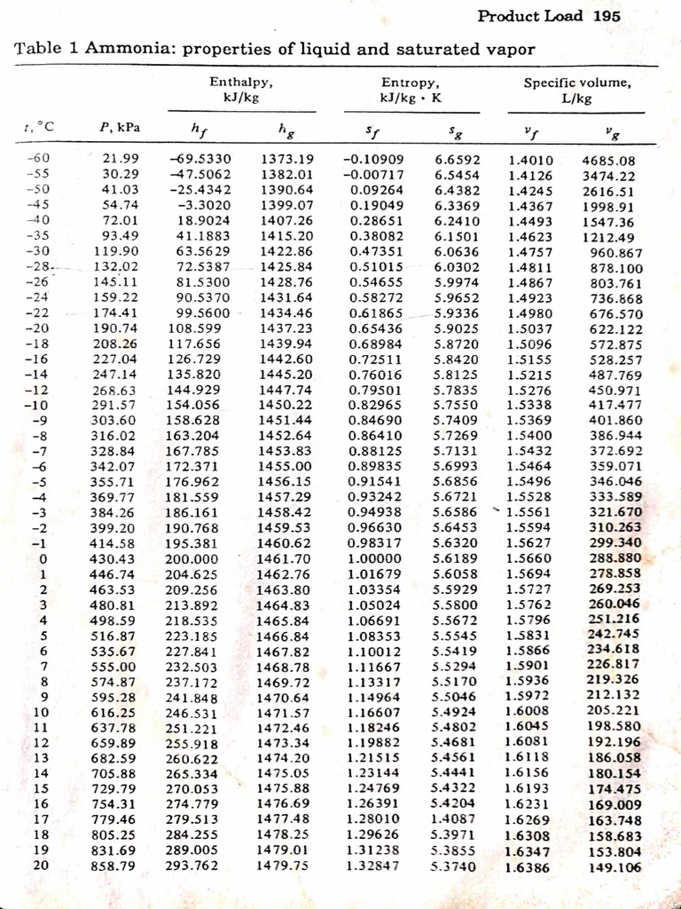 Refrigerant Tables and Diagrams R717 R11 R12 R22 | PDF