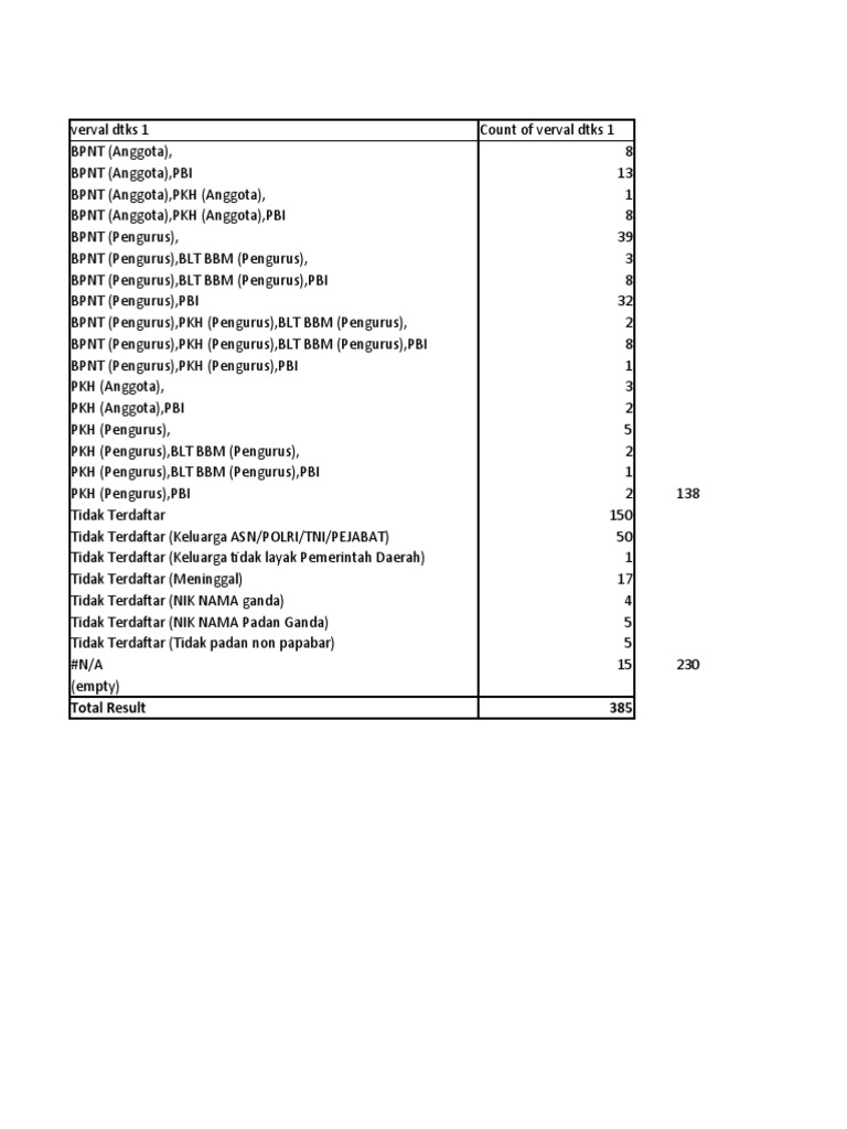 Data Verval DTKS dan Alamat Penerima | PDF