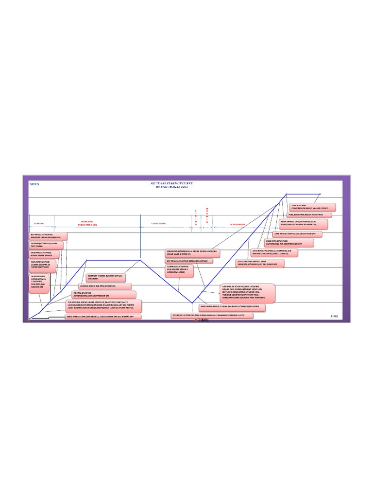 Ge 7fa.05 Start-Up Curve by Eng / Ragab Issa: Speed | PDF | Pump ...