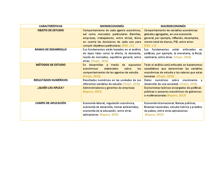 Cuadro Comparativo Microeconomia y Macroeconomia 7 | PDF | Finanzas y dinero