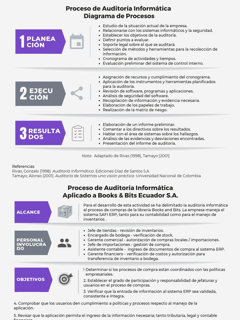 Diagrama de Procesos Auditoria Informatica | PDF | Auditoría ...