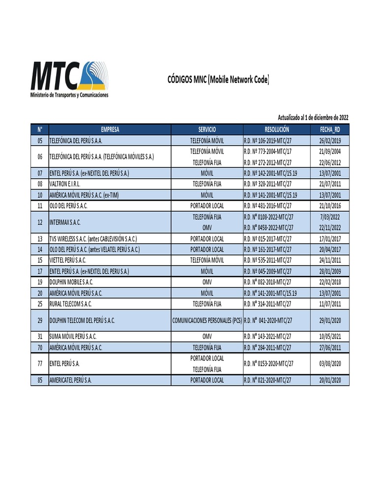 Códigos MNC (Mobile Network Code) PDF | PDF | Tecnología móvil ...