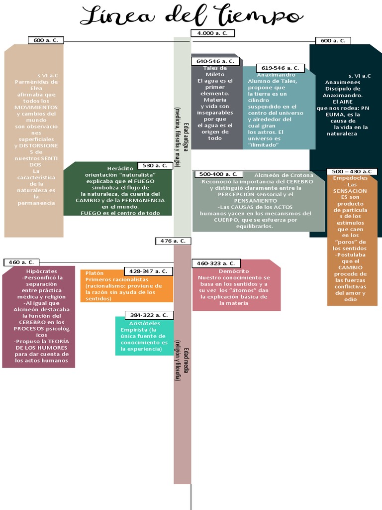 Linea Del Tiempo - Avance | PDF | Metafísica | Teorías filosóficas