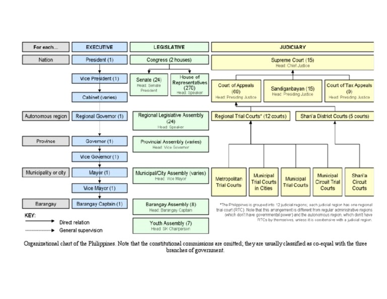 Organizational Chart of The Philippines | PDF