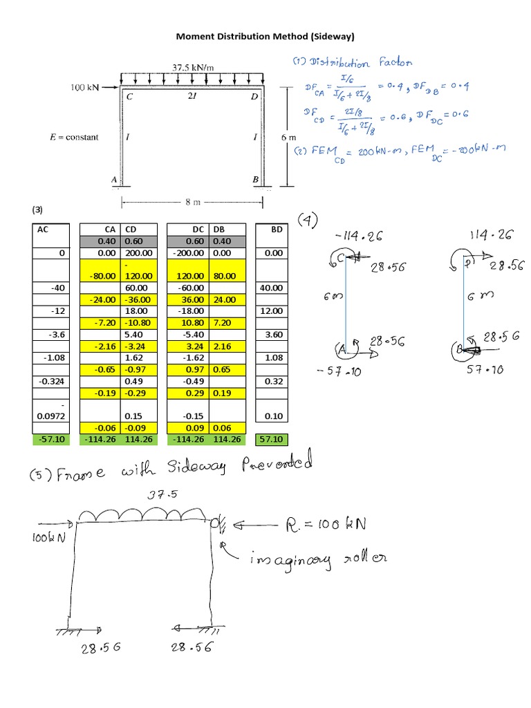 Moment Distribution Method - Problem | PDF
