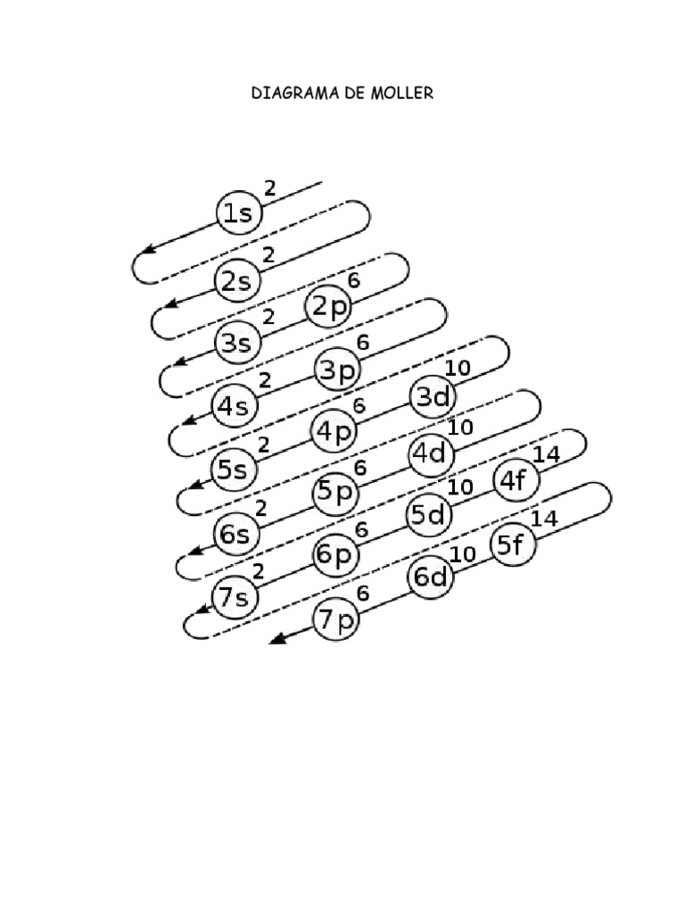 Diagrama de Moller | PDF