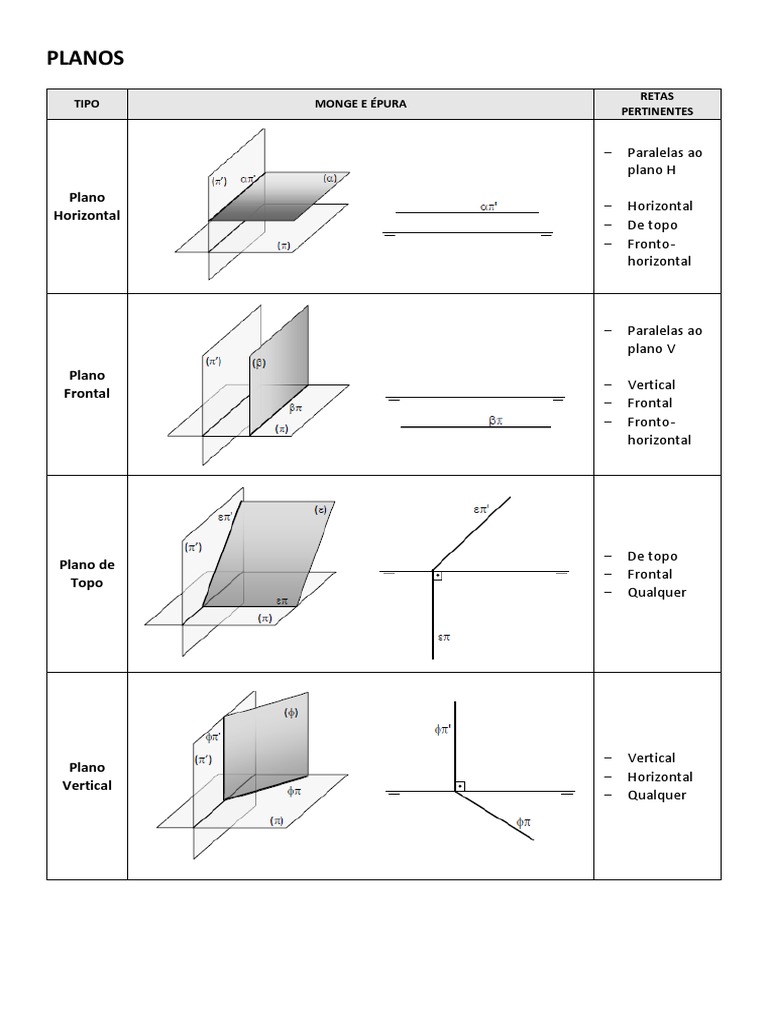 Planos - Geometria Descritiva | PDF