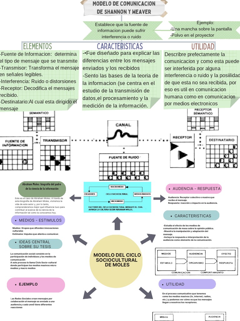 eSQUEMA DE sHANNON y WARNER | PDF | Comunicación | Información