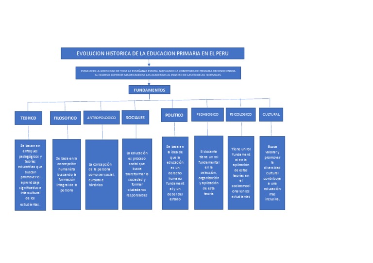Mapa Conceptual de Armando Dueñas Jurado | PDF | Pedagogía ...