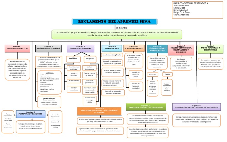 Mapa Conceptual Reglamento Del Aprendiz Sena | PDF