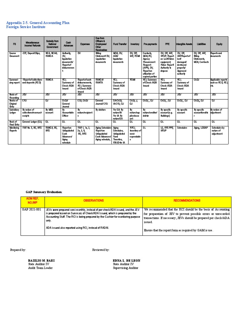 Appendix 2-5 FSI - General Accounting Plan | PDF | Money | Accounting