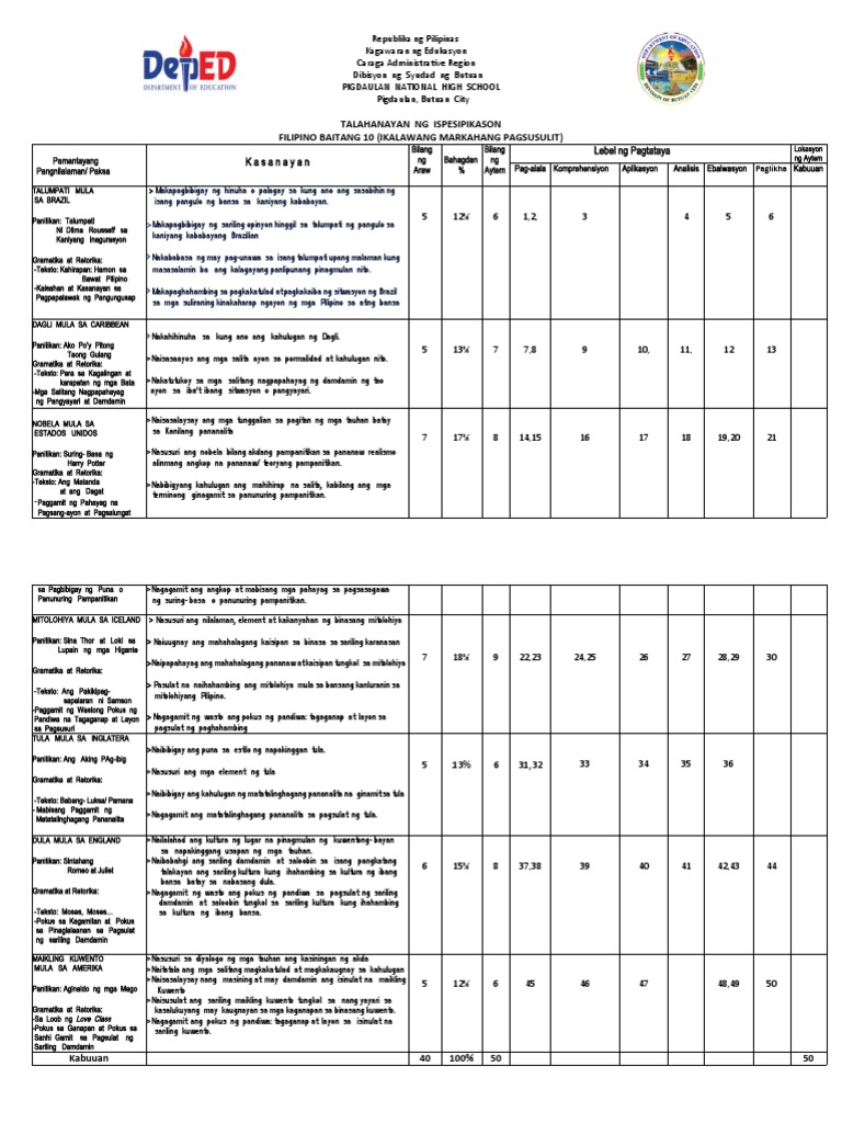 Tos G 10 Fil. Unang Markahan 2018 2019 | PDF