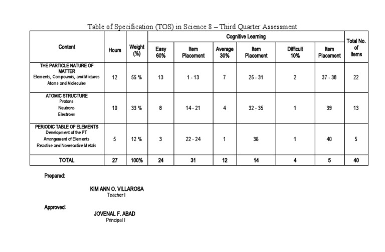 Science 8 TOS 3rd Q. | PDF