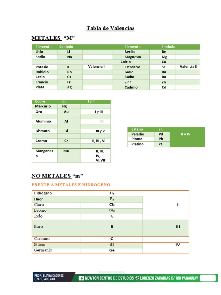 Tabla de Valencias | PDF | Rieles | Átomos