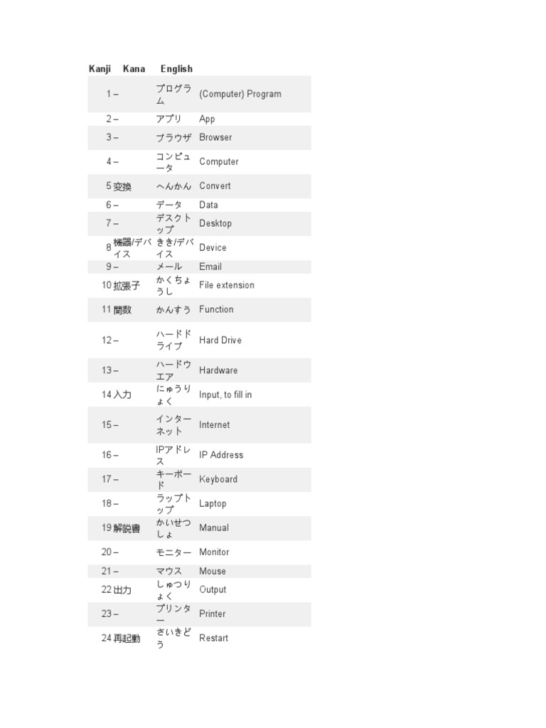 Japanese IT Vocabulary | PDF