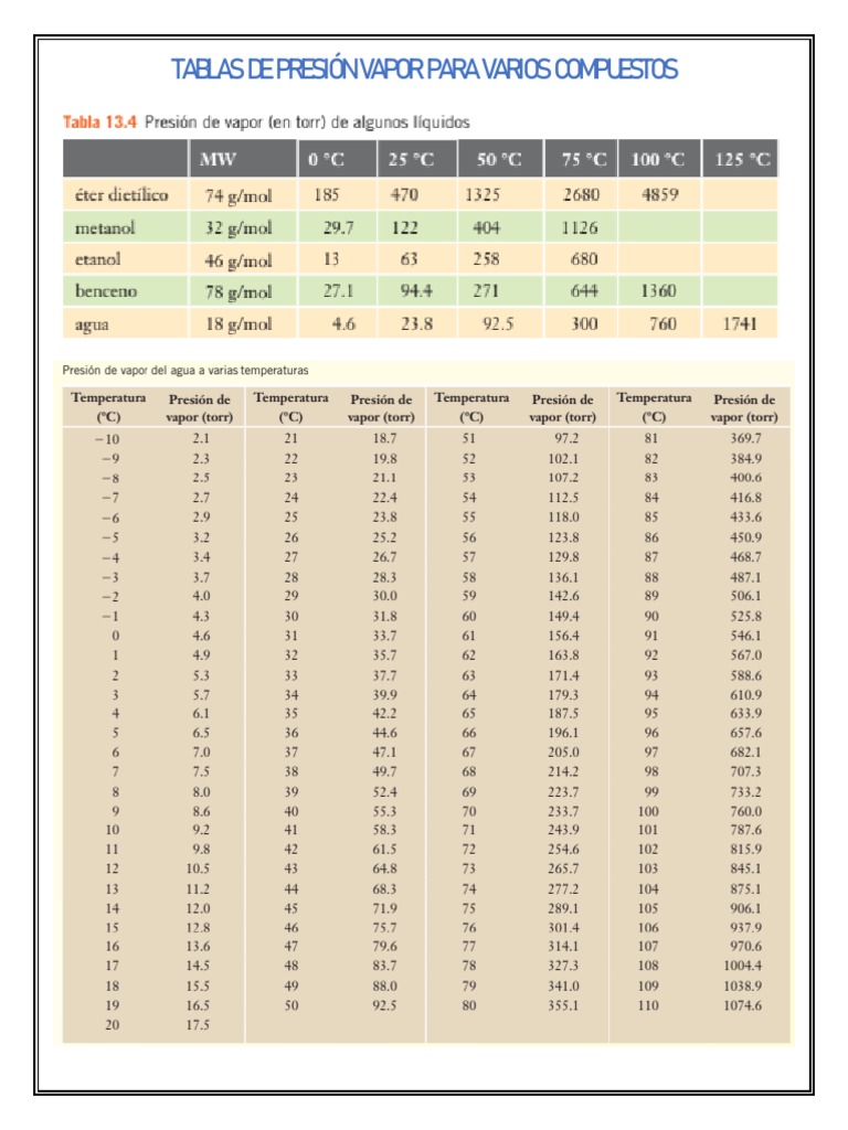 Tablas de Presión Vapor para Varios Compuestos | PDF