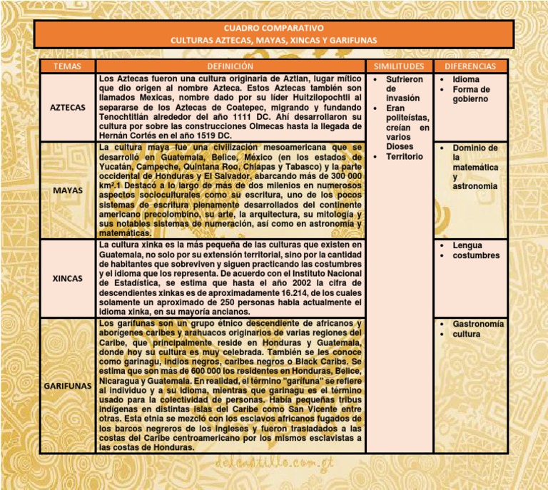 CUADRO COMPARATIVO Culturas | PDF | Etnicidad | Pueblos indígenas de ...