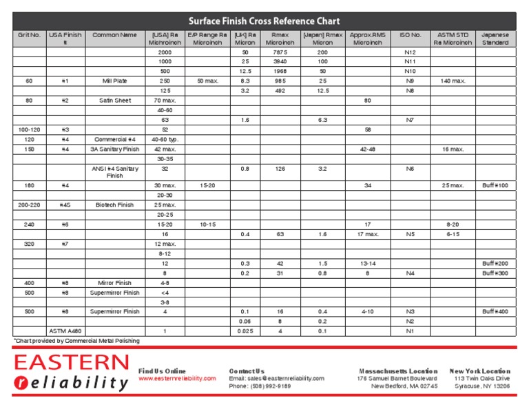 Surface Finish Cross Reference Chart | PDF