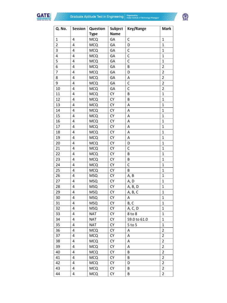GATE 2022 Chemistry Answer Key | PDF
