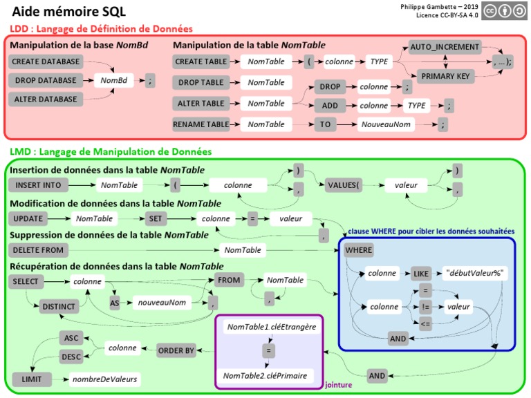 Aide mémoire SQL : Commandes essentielles | PDF | SQL | Informatique