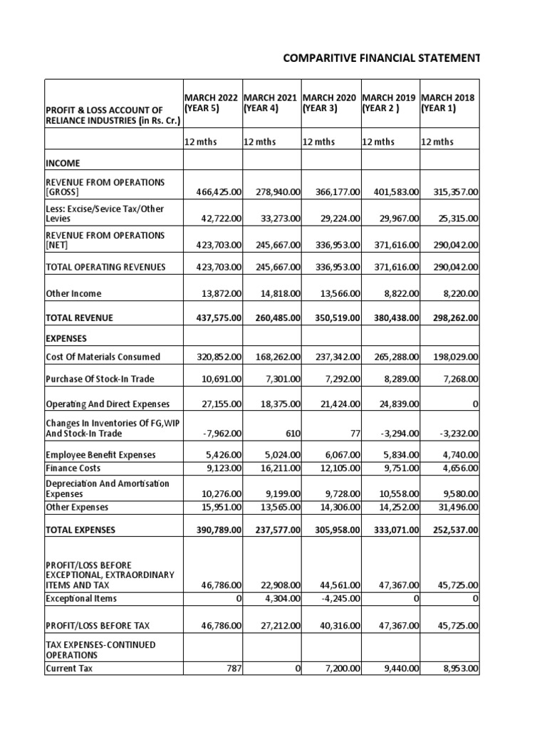 Comparitive Financial Statement of Reliance Industries For Last 5 Years | PDF | Equity (Finance ...