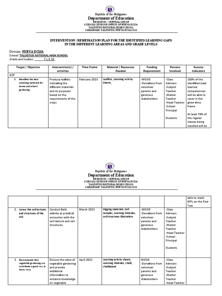 Intervention or Remediation Plan For Tle | PDF | Teachers | Cognition Intervention or Remediation Plan For Tle | PDF | Teachers | Cognition