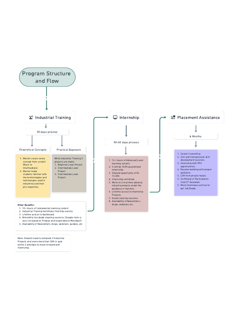 Edu-Versity Program Structure | PDF | Internship | Job Hunting