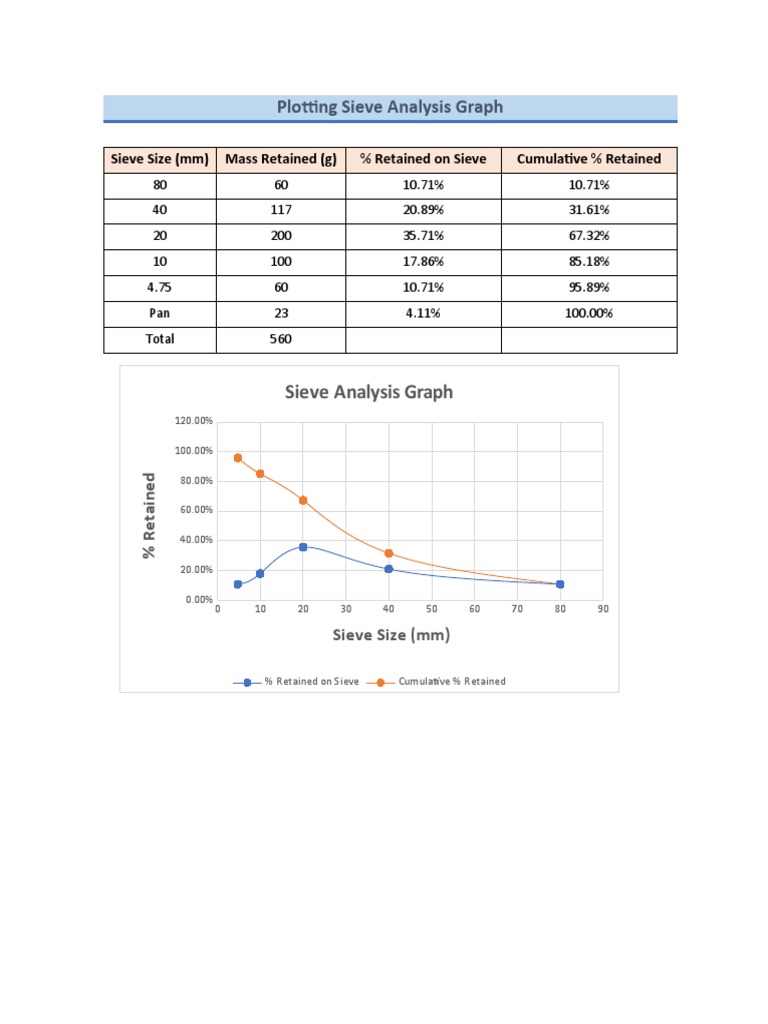Sieve Analysis Graph | PDF