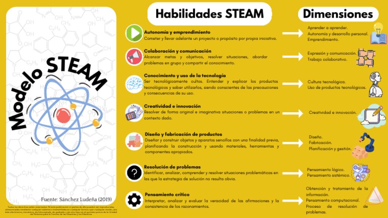 Info - 32 Modelo STEAM | PDF | Pensamiento | Creatividad