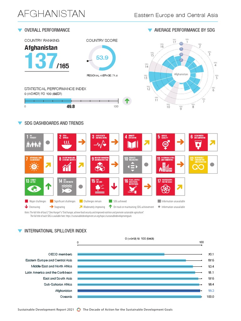 Afghanistan's SDG Performance Ranked 137th Globally | PDF | Air ...
